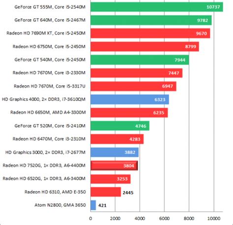 AMD A6-4400M: nové mobilní APU Trinity v našem testu - Cnews.cz