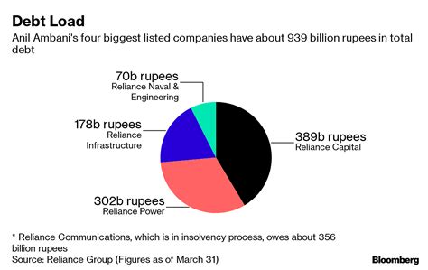 After Telecom Anil Ambanis Shipyard Faces Insolvency As Banks Reject