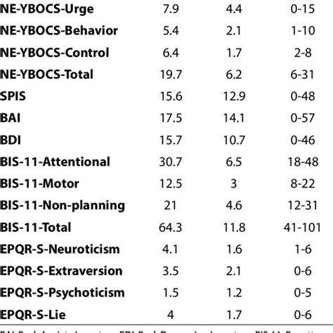 Clinical Scale Scores Of The Study Patients Download Scientific Diagram