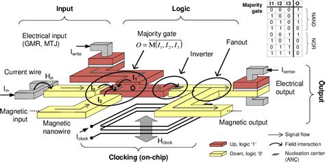 Figure From Perpendicular Nanomagnetic Logic Digital Logic Circuits From Field Coupled
