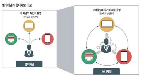 알아봅시다 옴니채널 디지털타임스