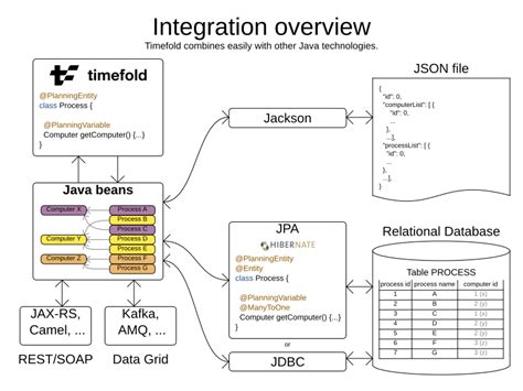Integration Timefold Solver Timefold Documentation