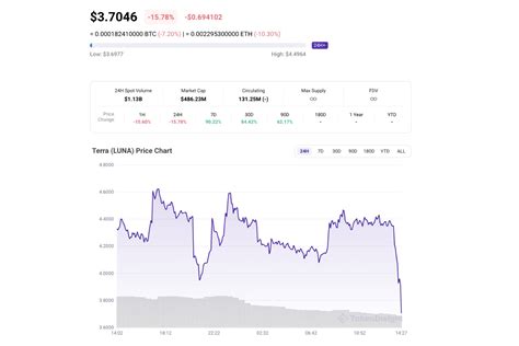 South Korea Issues Arrest Warrant For Terra Founder Do Kwon Luna