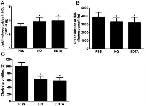 effect of inhibition of hdl associated pon1 on the improved hdl
