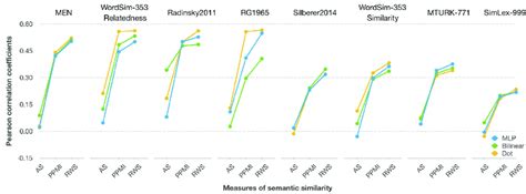 Pearson Correlation Coefficients Between Three Machine Association