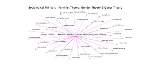 Feminist Theory Gender Theory And Queer Theory Thinkers Cluster Graph