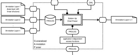 Generalised Annotation Parser Gap Download Scientific Diagram