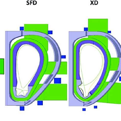 Cross Sections For Some Of The Alternative Divertor Configurations Download Scientific Diagram