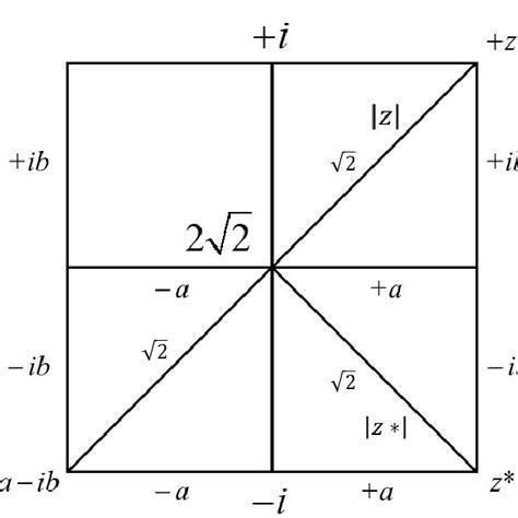 Gausian Unit Square Of Complex Number And Its Complex Conjugate I