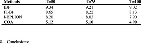 Error Values For Chunk Size 4 With Webkb Dataset Download Scientific