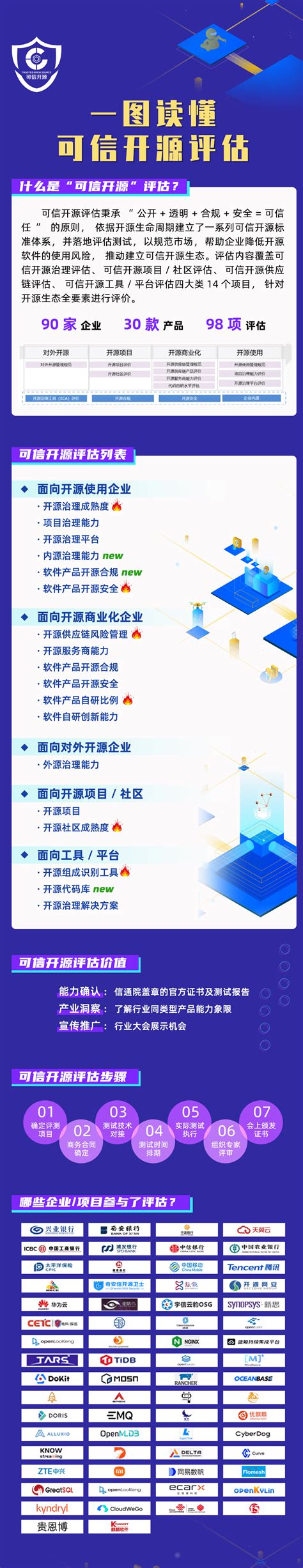 可信开源最新评估结果即将重磅发布！企业管理能力