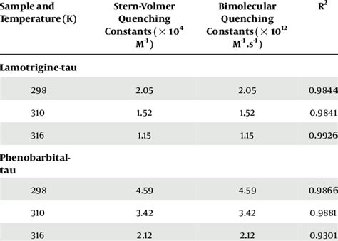 The Stern Volmer Quenching Constants Ksv And The Bimolecular Quench