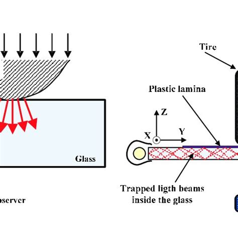 Pdf Optimization Of An Optical Test Bench For Tire Properties