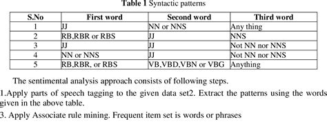 Table 1 From Real Time Sentiment Analysis Of E Commerce Websites Using