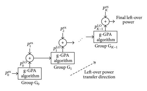 algorithmic arrangements for a mu gpa algorithm and b md gpa