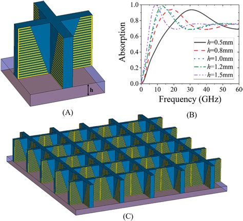 Geometry Of The Hybrid Pas Based Metamaterial Absorber A Unit Cell
