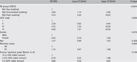 Multivariable Survival Analysis Cox Proportional Hazards Regression