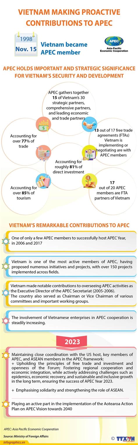 Vietnam Making Proactive Contributions To Apec