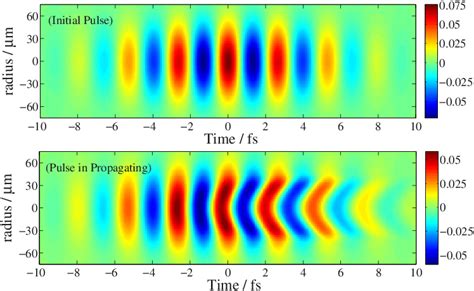 The Initial And The Propagating Laser Pulses We Let The Laser Pulse