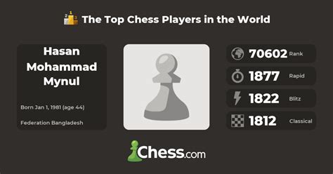 Hasan Mohammad Mynul Top Chess Players
