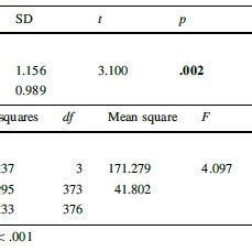 Summary Of T Test Between Genders And ANOVA Among Grades N 377 Download Table