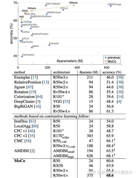 【moco】momentum Contrast For Unsupervised Visual Representation Learning 知乎