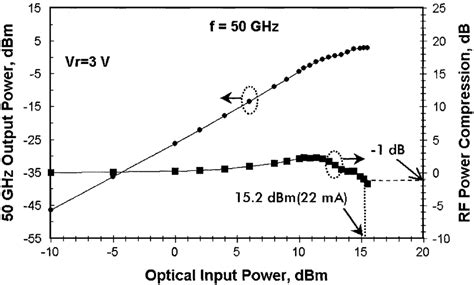 50 Ghz Output Power And Rf Power Compression Of Utc 4 2 25 M At A