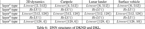 table 1 from deep koopman learning using the noisy data semantic scholar