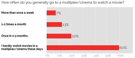 Preferred Media To Watch Movies Frequency Of Visiting Cinema