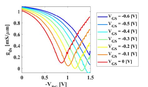 The Output Conductance Gds Computed By Differentiating The Ids Vds Download Scientific Diagram
