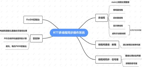 基于rt Thread操作系统的 基础四轮组智能车设计与实践同济大学韦炳宇 Csdn博客