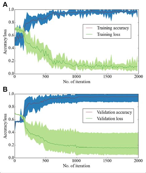 Accuracy And Loss Plots For Training A And Validation B Sets For