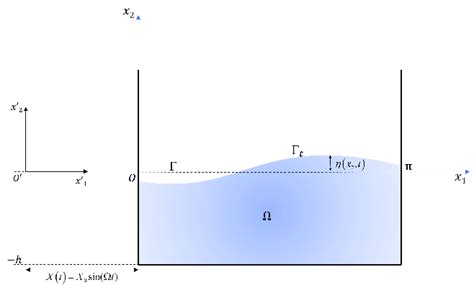 Geometry Of The 2d Partially Filled Tank Download Scientific Diagram