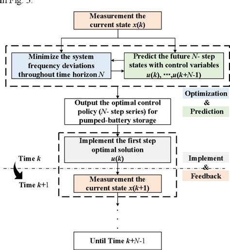 figure 1 from model predictive based load frequency control considering
