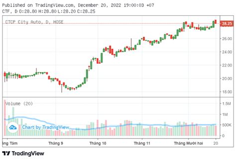 Cổ Phiếu Tâm điểm 21 12 Tcb Frt Ctf