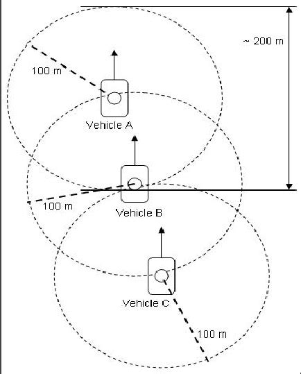 Vehicle Bluetooth Range Download Scientific Diagram