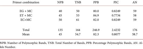 Characterisation Of The Amplified Fragment Length Polymorphism Aflp