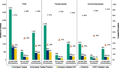 Outcomes Of Contact Testing Across Time Periods By Activity Modality Download Scientific Diagram