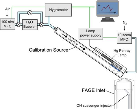 Schematic Cross Section Of The H 2 O Vapour Photolysis Calibration