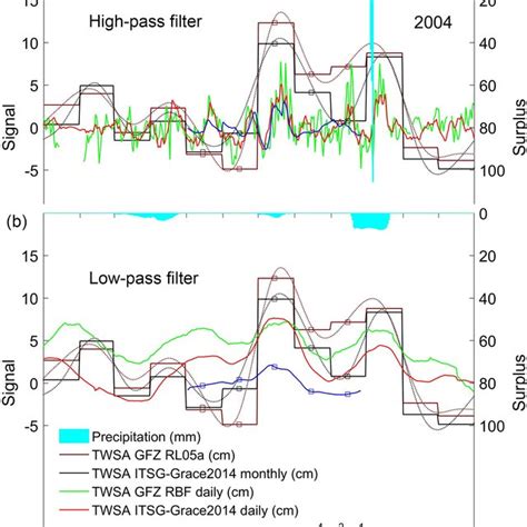 Daily And Monthly Area Mean Grace Total Water Storage Anomalies Twsas Download Scientific
