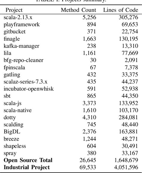 Table I From Clone Detection On Large Scala Codebases Semantic Scholar