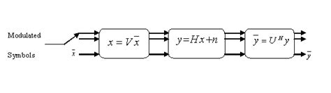 Schematic Diagram Of A Transmit Precoding And Receive Shaping Scheme