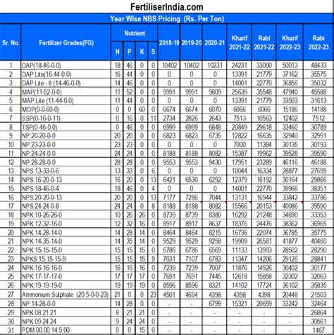 India Approves Nutrient Based Subsidy Nbs Rates For Phosphatic