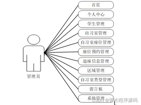 计算机毕设ssm图书馆自习室管理系统的分析与设计250p49【附源码】基于ssm的自习室分配系统的设计与实现设计说明书 Csdn博客