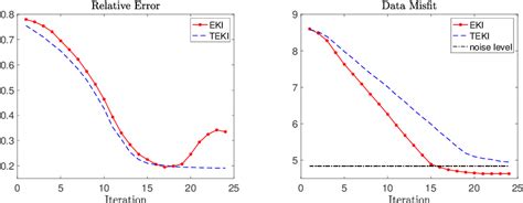 Figure 7 From A Review Of The Enkf For Parameter Estimation Semantic