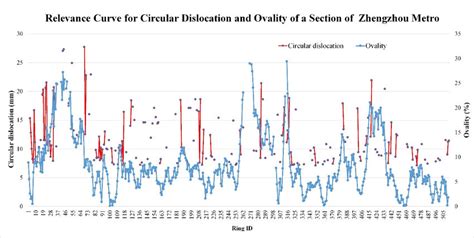 Relevance Curve For Circular Dislocation And Ovality Download