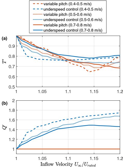 Normalized A Rotor Thrust And B Rotor Torque Using Underspeed And Pitch