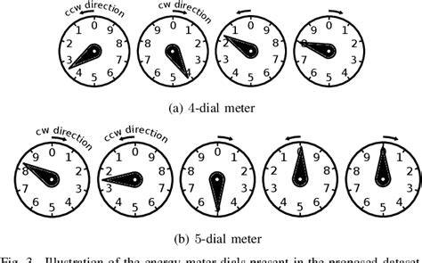 Figure 1 From Image Based Automatic Dial Meter Reading In Unconstrained Scenarios Semantic Scholar