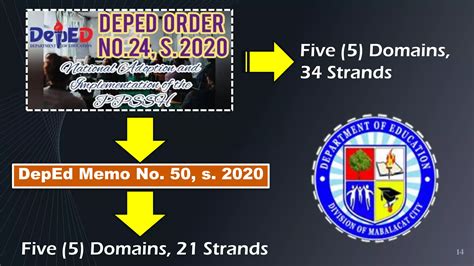 Deped Issuances On Ppssh Pptx