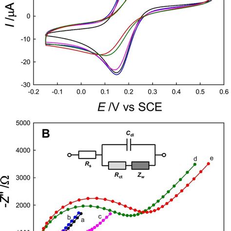 Cyclic Voltammograms A And Electrochemical Impedance Spectra B Of
